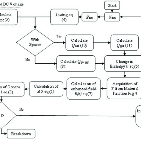 Image result for Simulation Steps