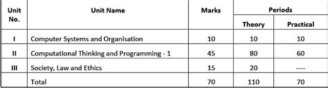 Image result for Syllabus of Computer Science