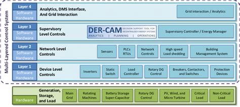 Image result for Microgrid Control System