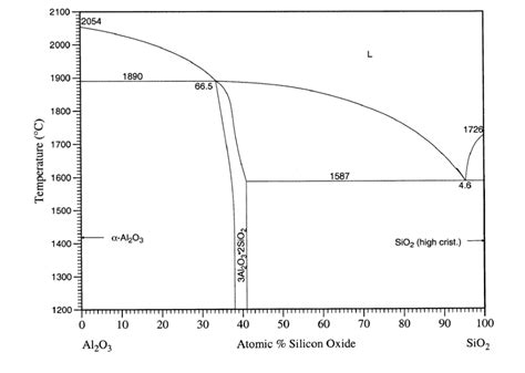 Image result for Al2O3 TiO2 SiO2 Phase Diagram