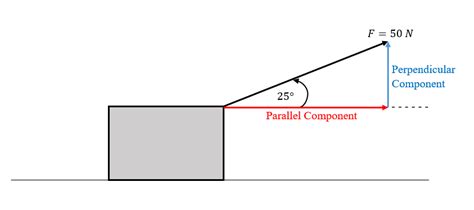 Image result for Parallel and Perpendicular Forces