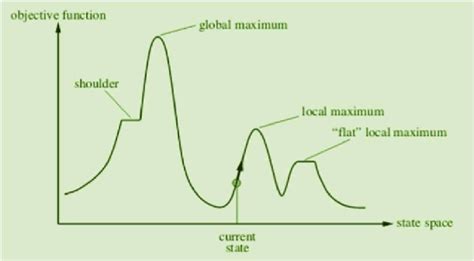 Image result for Example of Hill Climbing Algorithm