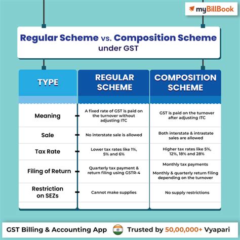 Image result for GST Regular and Composition Difference