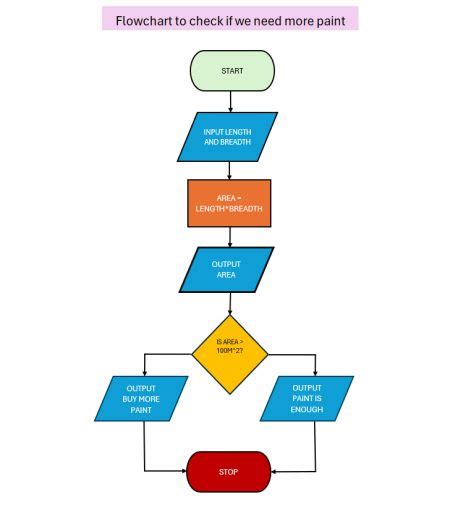 Image result for Excel Integrated Flowchart