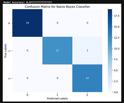 Image result for Naive Bayes Method in Python