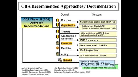 Image result for Type Classification Procedures and Process Flow Chart DoD Acquisition