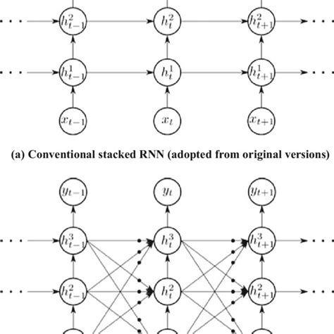 Image result for Multilayer Rnn