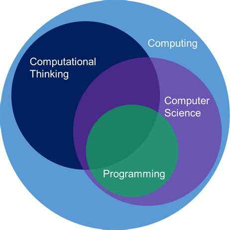 Image result for Computative