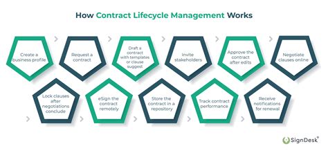 Image result for Contract Lifecycle Process