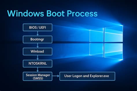 Image result for Windows Boot Process