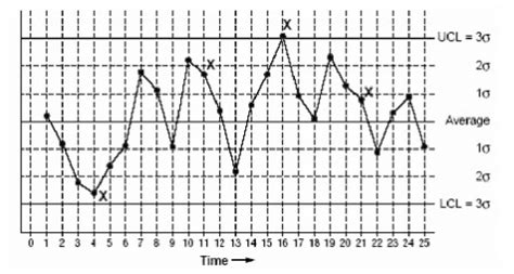 Image result for Control Influence Out of Control Graph