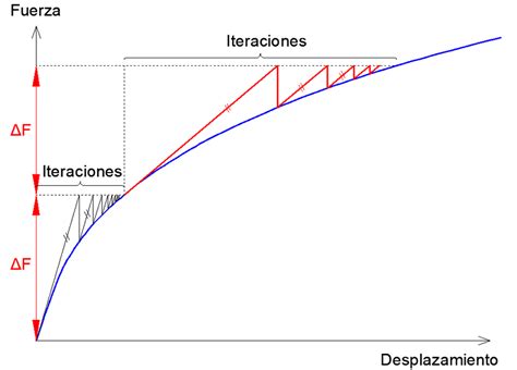 Image result for Newton-Raphson Modificado