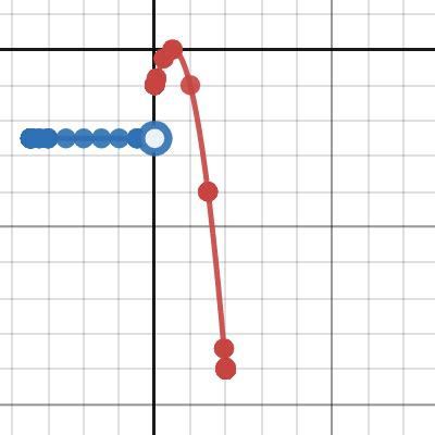 Image result for Desmos Examples
