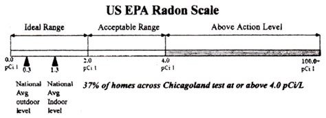 Image result for Safe Radon Level