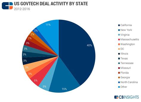 Image result for GovTech Tech Stack