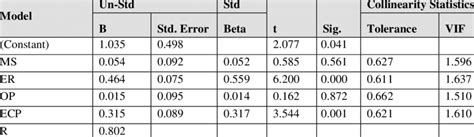 Image result for Multiple Regression Analysis Table Example
