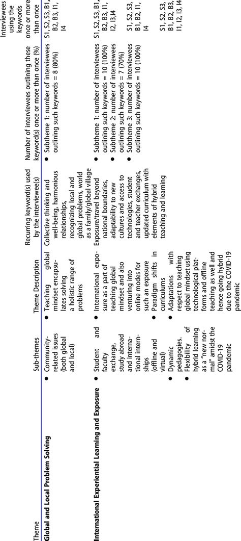 Image result for Coding Table Thematic Analysis