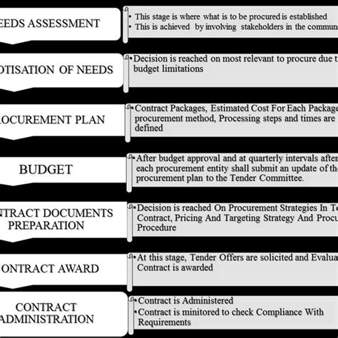 Image result for Construction Procurement Process