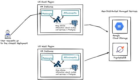 Image result for Distributed API Gateway