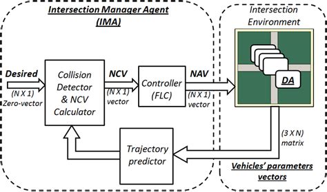 Intersection Control System Block Diagram | Download Scientific Diagram