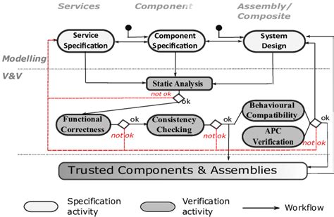 Image result for Verifying Process Designs