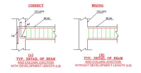 Image result for Development Length
