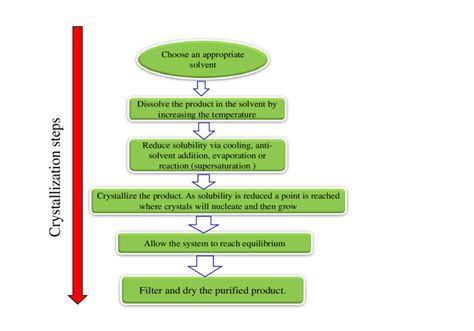 Image result for Define Crystallization Method