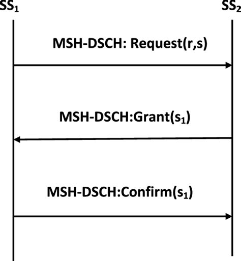 Image result for Distributed Scheduling Algorithms