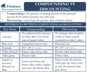 Image result for Discounting vs Compounding