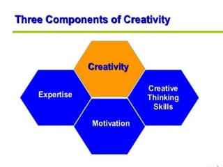 Image result for Three Components of Creativity