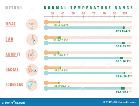Image result for Temporal Temperature Normal Range