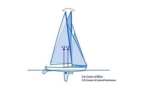 Image result for Sailboat Rigging Tutorial
