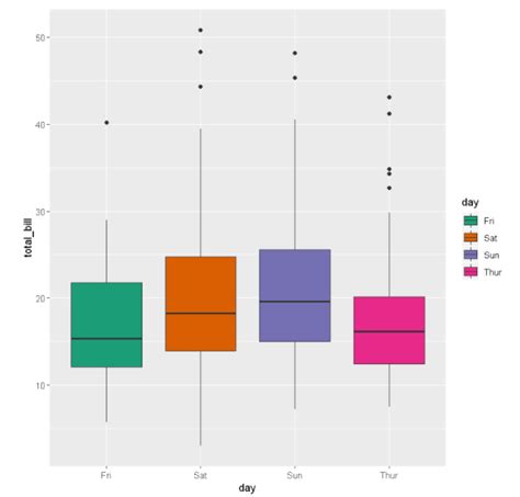 Image result for Ggplot2 Box Plot Tutorial