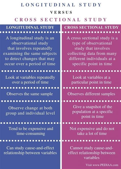 Image result for Difference Between Cross Section and Longitudinal Data