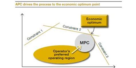 Image result for Advanced Process Control ABB