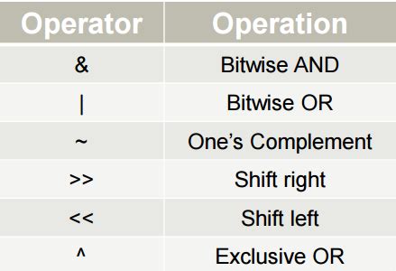Image result for Bit Operator Example