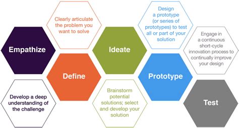 Image result for Ideation Methods InDesign Thinking