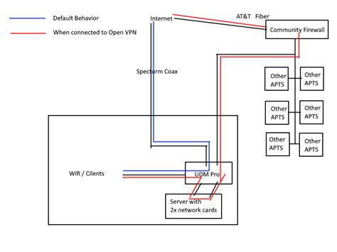 Image result for Find Network Devices Over OpenVPN