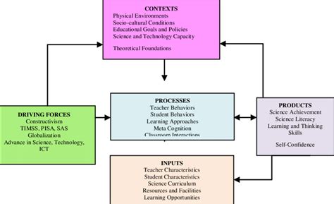 Image result for Modelling Science