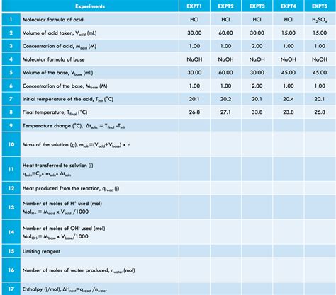 Image result for Enthalpy Change Lab