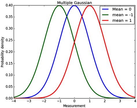 Image result for Combining Normal Distributions
