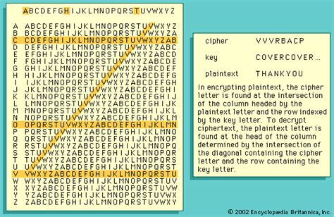 Image result for How Does Vigenere Cipher Work