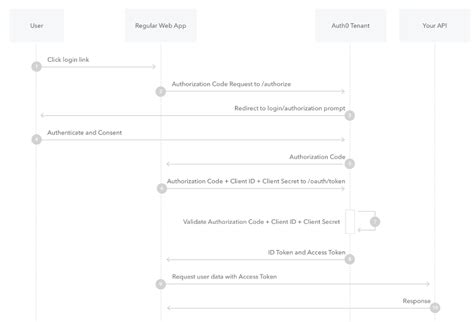 Image result for HTTP Redirect OAuth Window