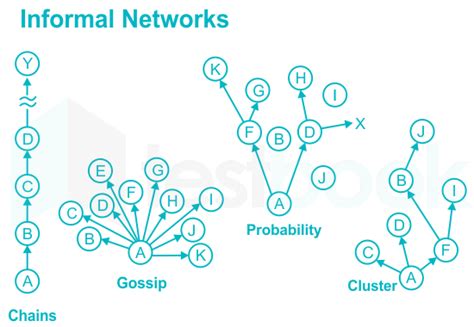 Image result for Probability Chain in Grapevine Communication