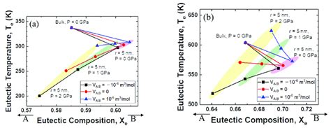 Image result for Eutectic Composition