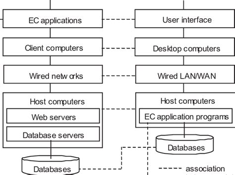 Image result for Module Structure of Web Commerce