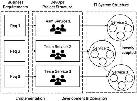 Image result for Micro Service Structure