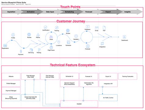 Image result for Service Blueprint Business Example