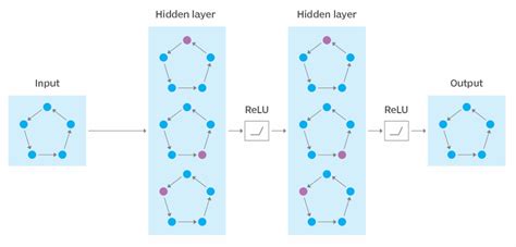 Image result for Graph Neural Network Pytorch