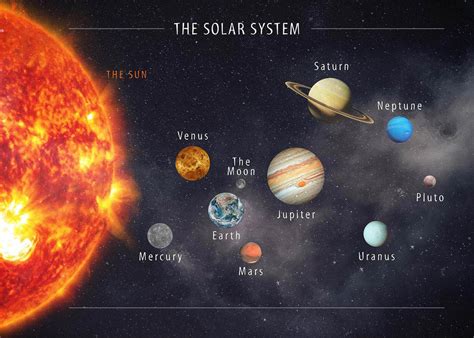 Image result for Structure of Solar System